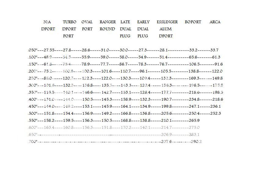 2.3 Cyl Head Flow Chart...??? | Modded Mustang Forums