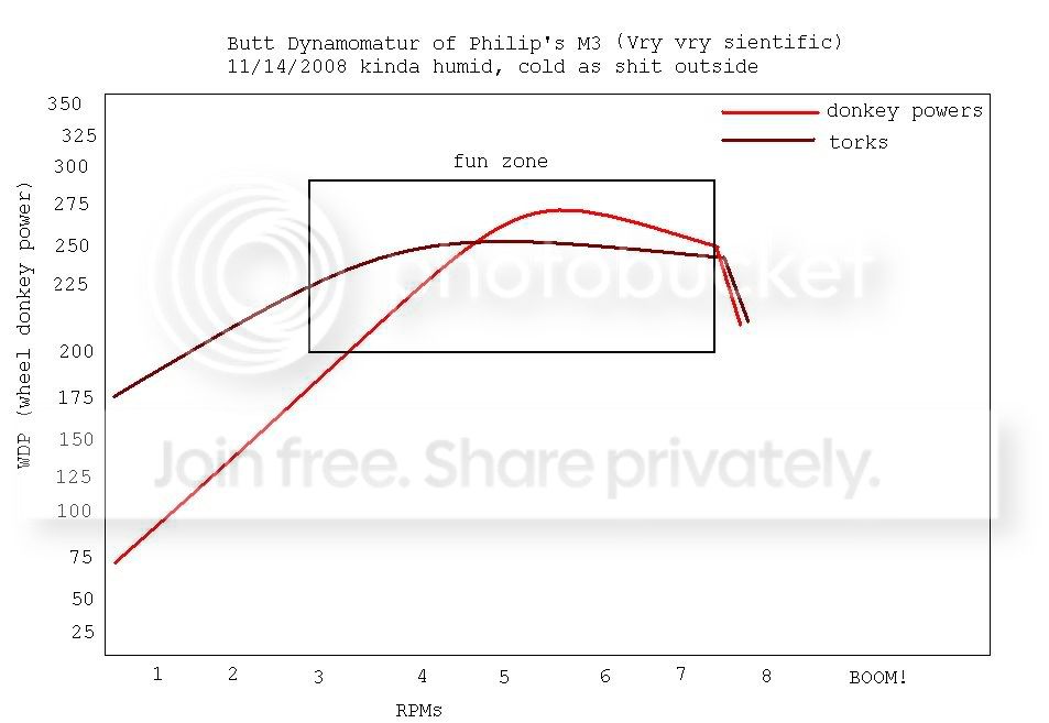 Scientific Dyno chart of my M3 | BimmerFest BMW Forum